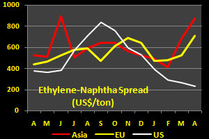 ethylene naphtha spread | YnFx