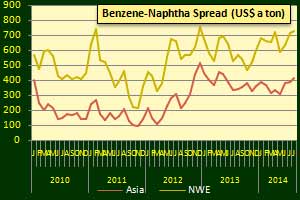Benzene firms up again lifting the value chain | | YnFx