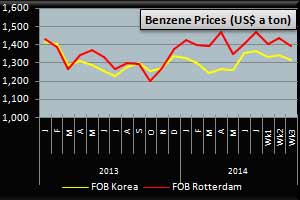 Cheaper benzene across markets spells cost deceleration | | YnFx