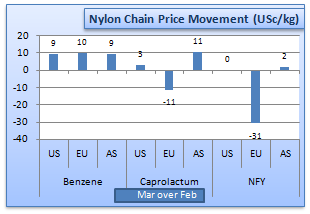 Oil and benzene prices supporting nylon chain, nylon yarn trends up ...