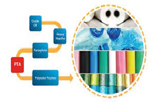PTA to emerge as biggest market with growth of textile industry | | YnFx