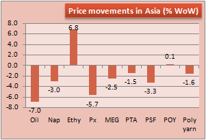 Polyester pricing moderates across the value chain | | YnFx