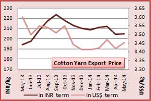 Cotton yarn export prices are slowing down in INR term, fall in US ...